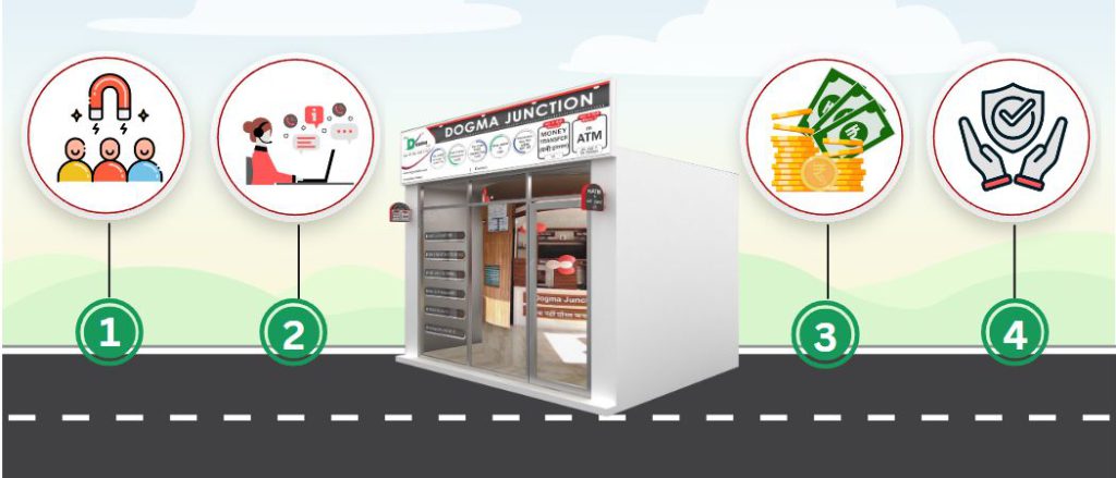 Turn your Business/Shop into a Franchise Model Retail Outlet with Top ...