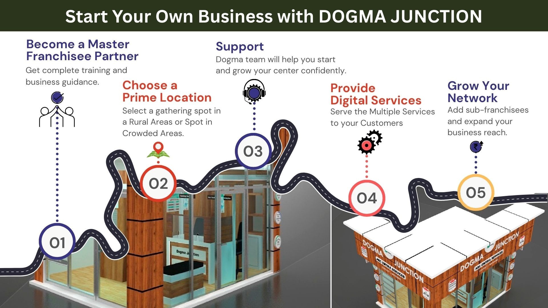 गाँव से शहर तक, Dogma Junction के साथ दें अपनी लोकल दुकान को नया लुक और बनाएं आधुनिक डिजिटल सेवा ...